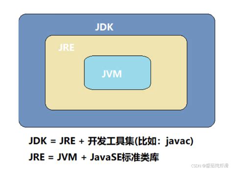 Java Se基础1概述，注释，标识符，关键字 Csdn博客