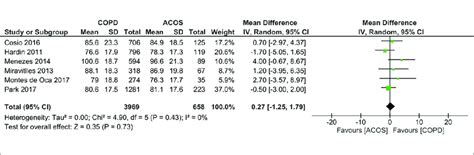 forest plot showing comparison of fvc between copd and acos