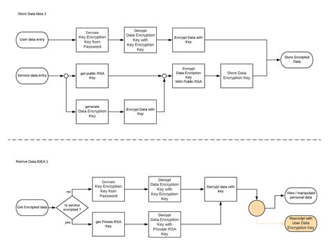 Encryption Store Provided External User Data Encrypted In The