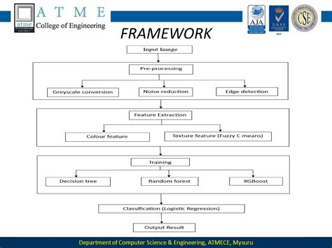 Identification Of Medicinal Plants Using Machine Learning Pptx Herbs And Supplements