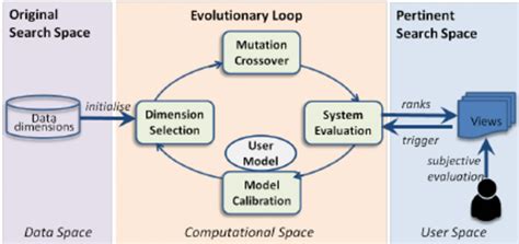 the evolutionary visual exploration framework data dimensions are fed