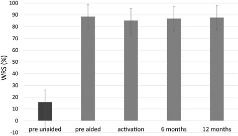 Word Recognition Scores Wrs In Quiet Obtained In Free Field Download Scientific Diagram