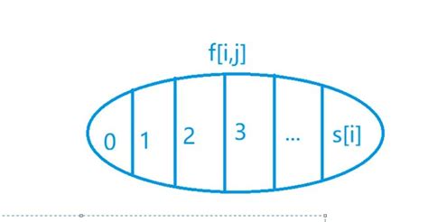 acwing 5 多重背包问题 ii acwing