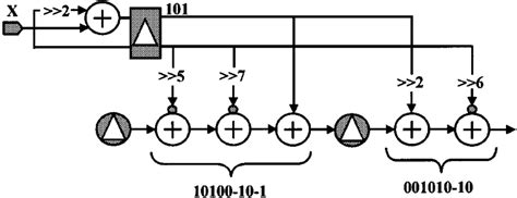 Implementation Of The Coefficient 10100101by Using The Cse Method Download Scientific Diagram