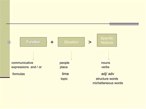 Functional Notional Approach Pptx Education