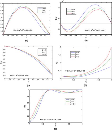 Effect Of Temperature Dependent Viscous And Thermal Conductivity Download Scientific Diagram