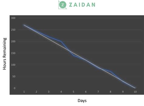 Top SCRUM Metrics For Agile Teams Zaidan Consulting