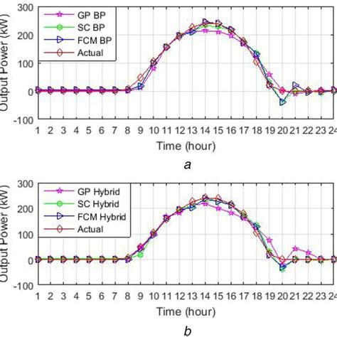 Plot For Pv Forecasting With Backpropogation And Hybrid Algorithm