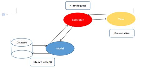 mvc design pattern là gì coding diary