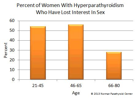 Sexual Dysfunction And Loss Of Sexual Desire Due To Hyperparathyroidism