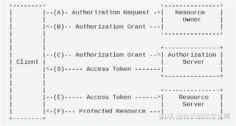 Oauth2 0协议安全学习 知乎