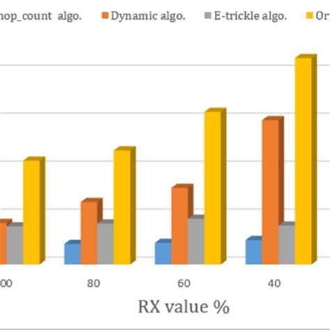 Convergence Time For 40 Nodes With Various Rx Values Download