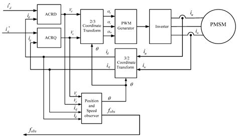 Energies Free Full Text Fuzzy Control Algorithm Applied On Constant