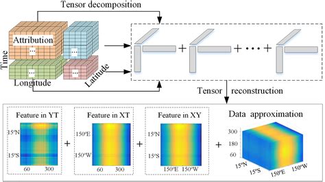 the tensor‐based feature analysis of spatiotemporal field data with