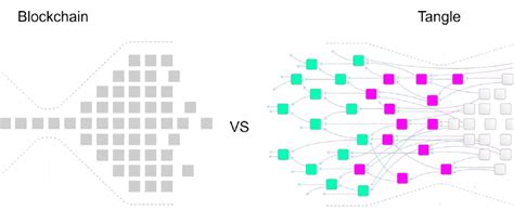 An Introduction To Dlt Concepts And Why I Think Iotas Tangle Is