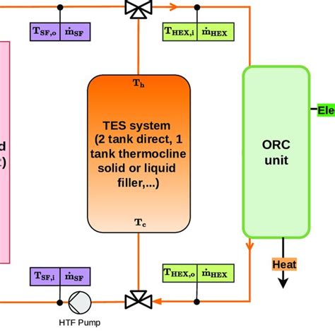 Reference Plant Configuration Csp Orc Download Scientific Diagram