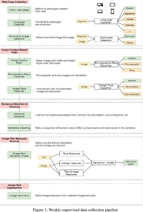 Figure 1 From Imagebert Cross Modal Pre Training With Large Scale Weak Supervised Image Text