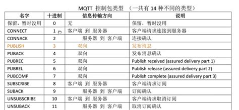 初识别 MQTT 协议 学习笔记 阿里云开发者社区