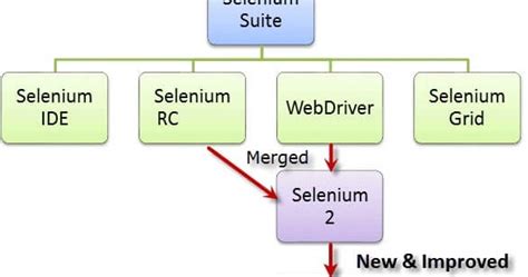 difference between selenium ide and selenium webdriver