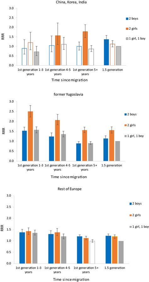 Interactive Effect Of Time Since Migration And Position Of Download Scientific Diagram
