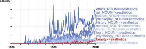 Ngram Viewer Wildcard Search Output Top 10 Nouns Blue And Beauty
