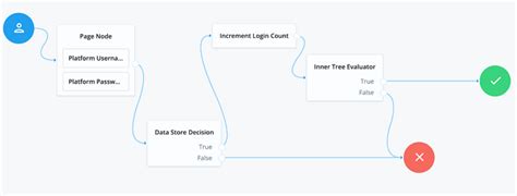 Getting Started With ForgeRock Identity Cloud Journeys Part Introduction To Building