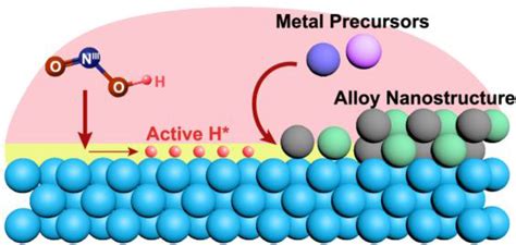 Alloy Nanocrystals Synthesis Paradigms And Implications 2023100156