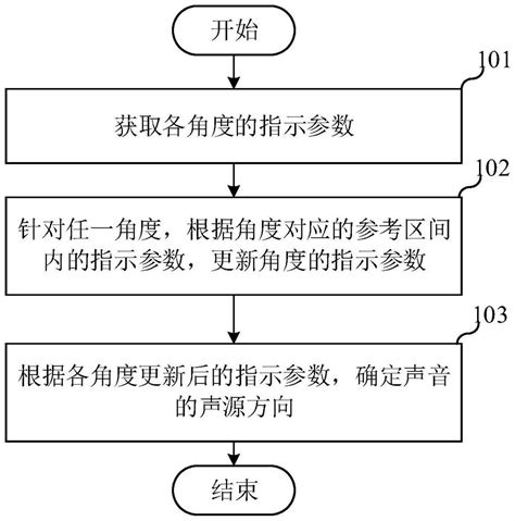 Sound Source Localization Method Electronic Equipment And Storage