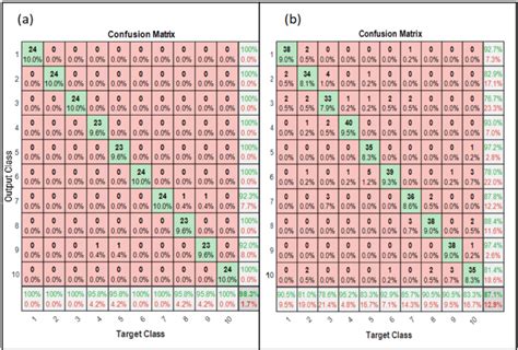 Confusion Matrix A Hand Posture Andgesture Bhand Gesture Andleap