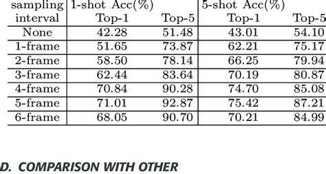 Sampling Interval Ablation Experiment Download Scientific Diagram