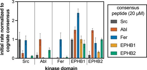 figures and data in high throughput profiling of sequence recognition