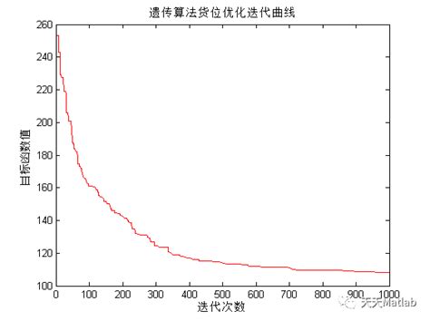 【货位优化】基于遗传算法实现仓库货位优化问题含matlab源码 货位优化问题matlab求解 csdn博客