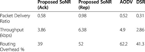 evaluation of the proposed protocol with aodv and dsr with 50