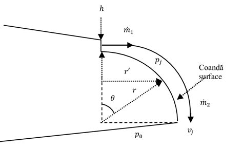 Construction Of A Rounded Curved Surface At The Vicinity Of The Airfoil Download Scientific