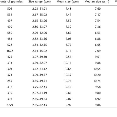 Overview Of The Particle Size Distribution Of Cassava Starch Granules