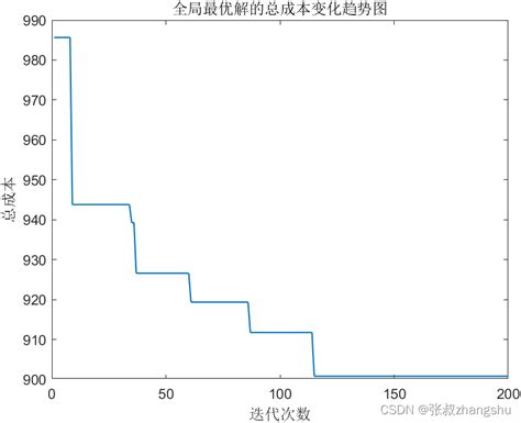 Matlab求解外卖配送路径优化先取后送路径问题 Csdn博客