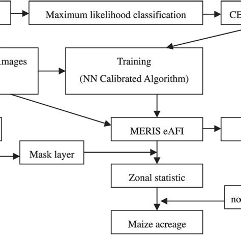 implementation of the sub pixel classification and maize acreage