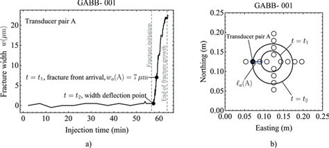 Gabb‐001 Time Evolution Of The Fracture Width For One Transducer Pair