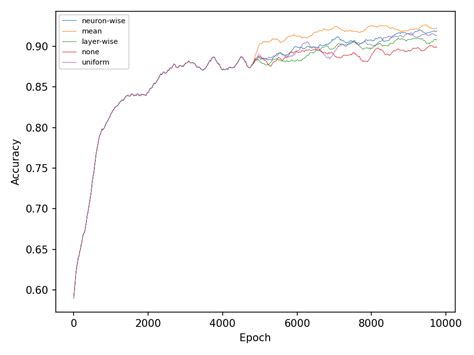 Training Neural Networks Using Genetic Algorithms