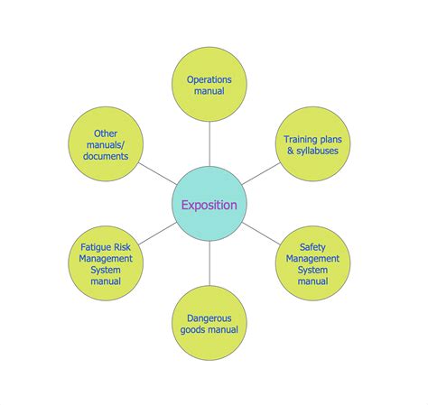 create a circle spoke diagram conceptdraw helpdesk