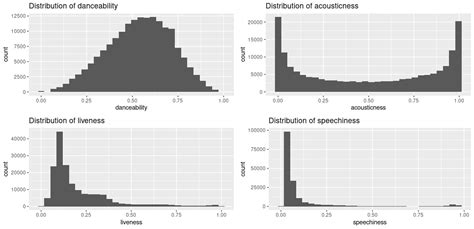 Multiple Plots Using Ggplot
