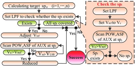 Algorithm Flow Of The Proposed Spur Detection Circuit Download