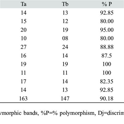 Primer Sequences Total Bands Polymorphic Bands And Other Parameters Download Table