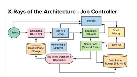 Scaling Spark On Kubernetes At Lyft Ppt