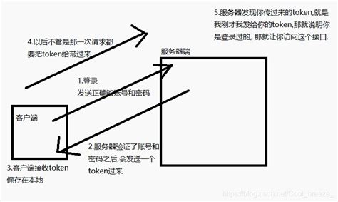 cookie工作流程 cookie流程 csdn博客
