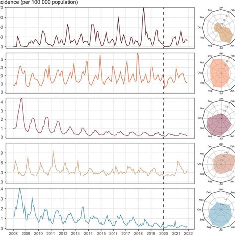 Time Series Graphs And Radar Charts Presenting Seasonal Patterns Of