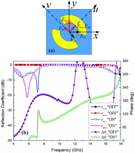 Athe Schematic Of The Polarization Conversion Breflection