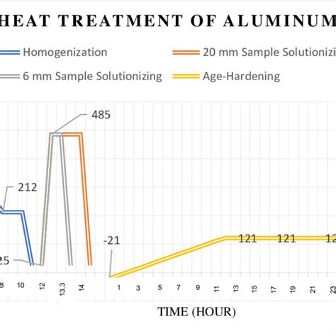 The Diagram Of The Heat Treatment Process Including Homogenization