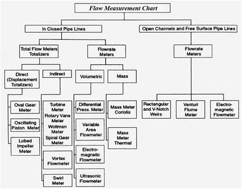 Flow Measurement Chart Flow Measurement Instrumentation Forum
