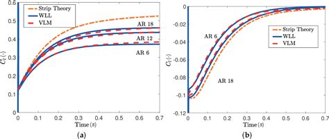 Figure 7 From Unsteady Lifting Line Theory Using The Wagner Function